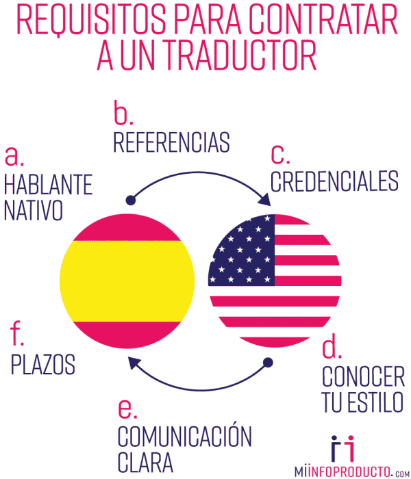 ¿Cómo y dónde contratar a un traductor para tu libro?