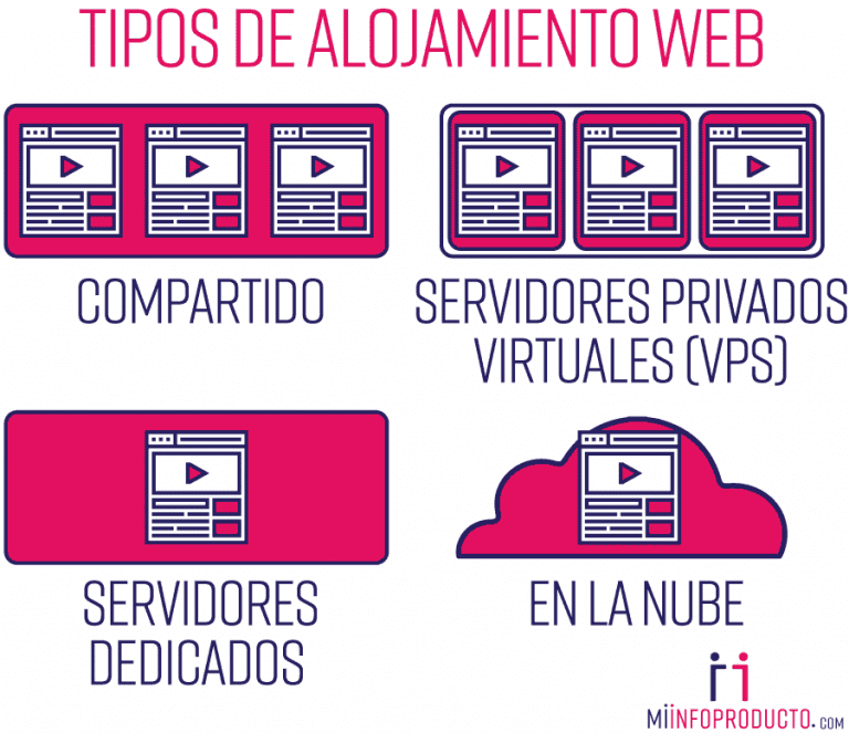 Así eliges el mejor hosting para tu web
